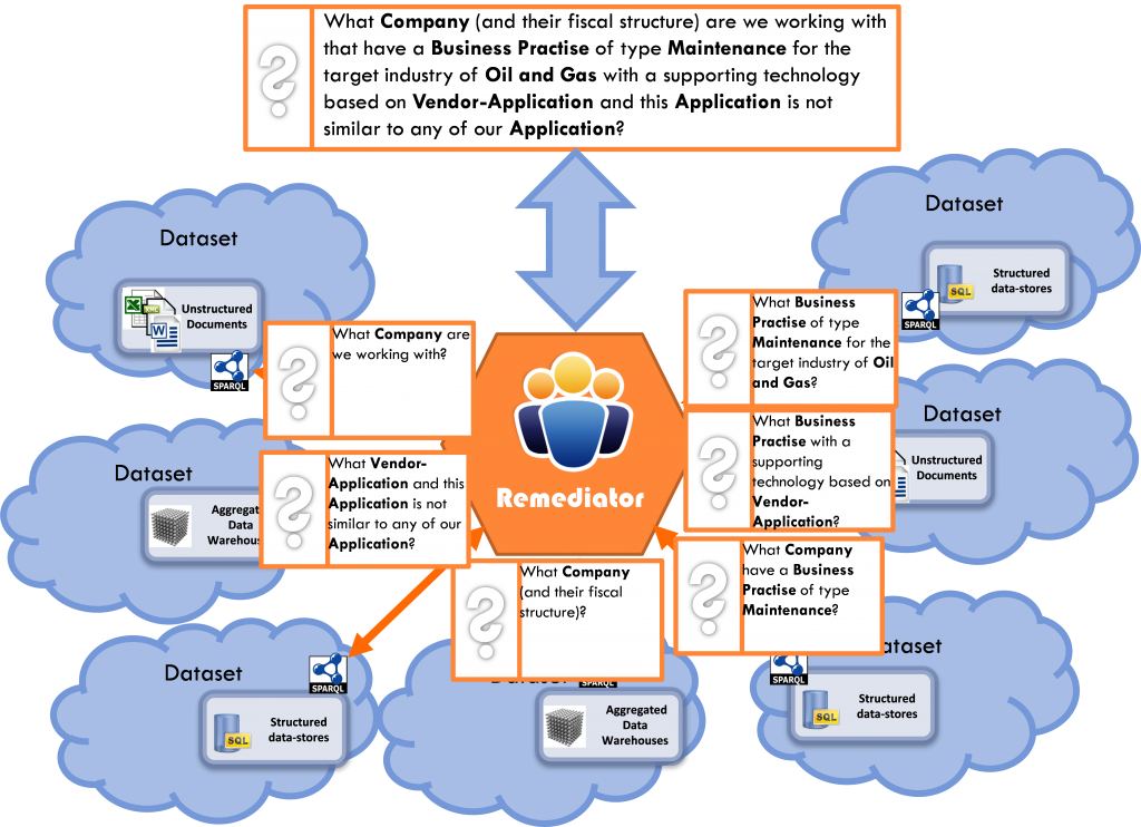 Linked Enterprise Data (LED): how to create an Information Shopping Bazaar
